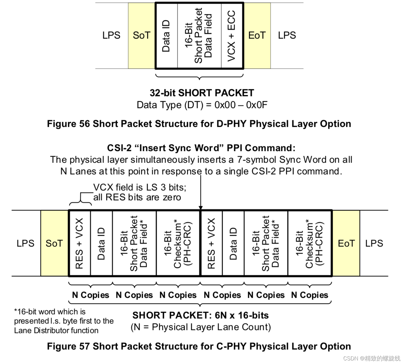 MIPI简介(三)——CSI-2的概述与分层方式-CSDN博客