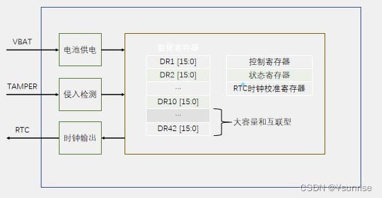 BKP与RTC基本简介_bkp、rtc是什么-CSDN博客