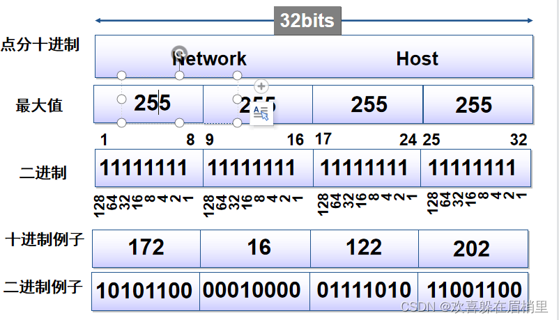 计算机网络—IP地址与子网划分_ip子网划分-CSDN博客