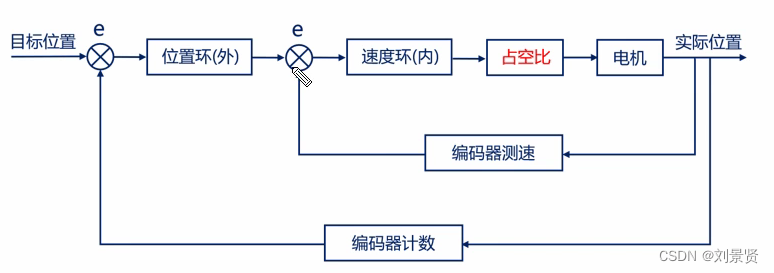 Pid控制算法pid控制算法设计约束 Csdn博客