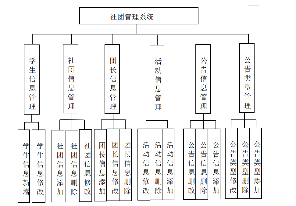 基于Java+SpringBoot+Vue前后端分离社团管理系统设计和实现_vue和spring构造社团管理系统-CSDN博客