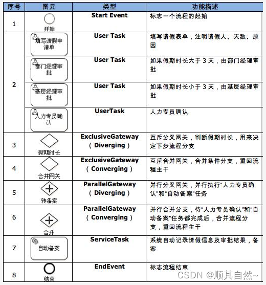 BPMN2.0简介-CSDN博客
