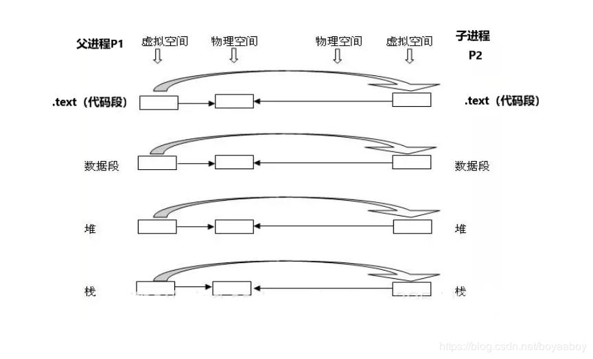 Linux 进程共享（读时共享 写时复制）是什么写时独立读时共享 Csdn博客 