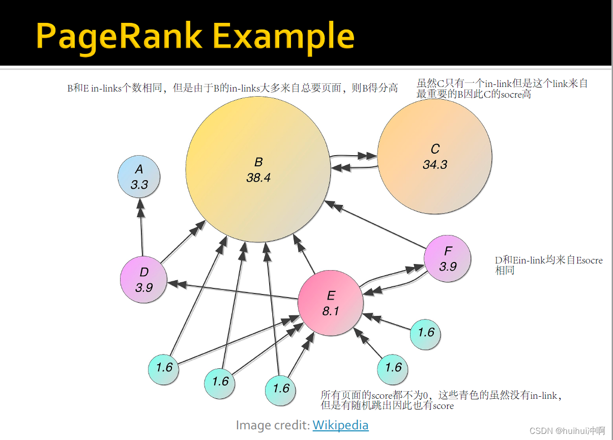 CS224W 4 Graph as Matrix: PageRank,Random Walks and Embeddings_pagerank random walk-CSDN博客