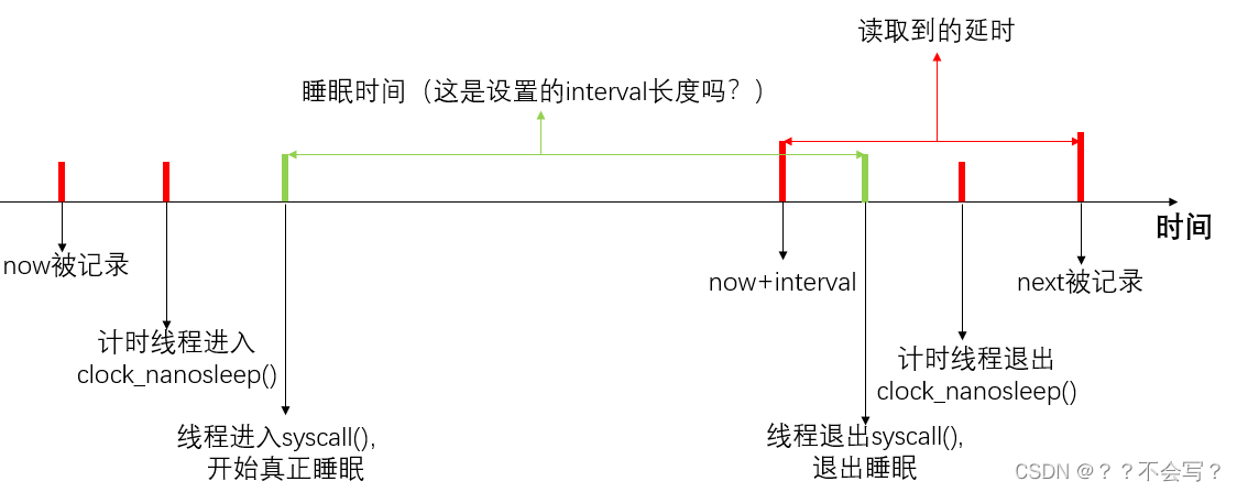 cyclictest测量延时机制工具源码级别的理解（一）_cyclictest源码分析-CSDN博客