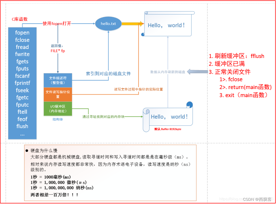 Linux C库函数和系统函数的关系linux标准库函数和系统函数 Csdn博客