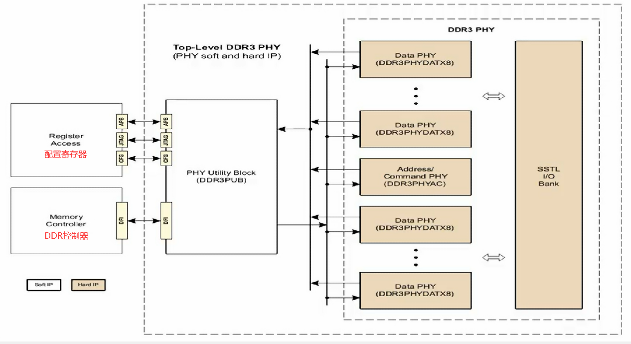 （八）DDR_PHY架构及功能——（PUB组成、初始化及Training流程、Clock关系）_ddr phy-CSDN博客