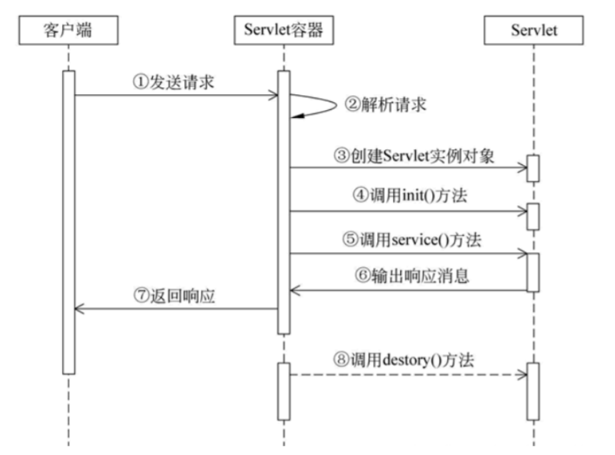 【Javaweb】Servlet工作原理和生命周期_1)请描述servlet的生命周期和运行原理,2)与普通java类有什么区别?-CSDN博客
