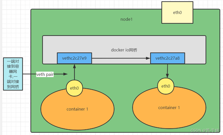 docker 网络通信原理_docker veth pair-CSDN博客