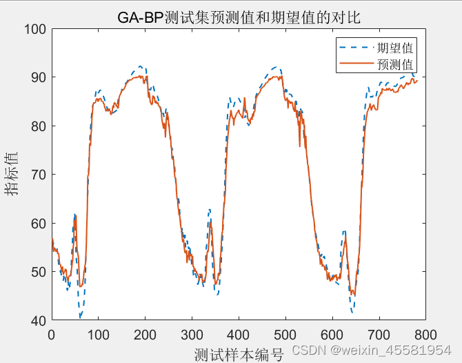 Bp神经网络优化 Matlab基于遗传算法优化bp神经网络(ga Bp)的预测模型(含完整代码)数学建模 预测 Bp神经网络优化 代码
