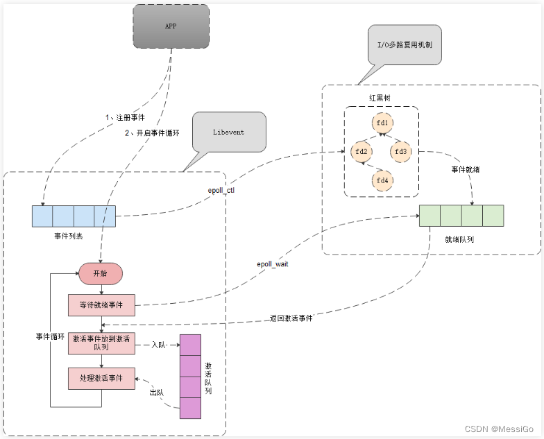 基本使用场景与数据流转过程数据流转和场景设计 Csdn博客