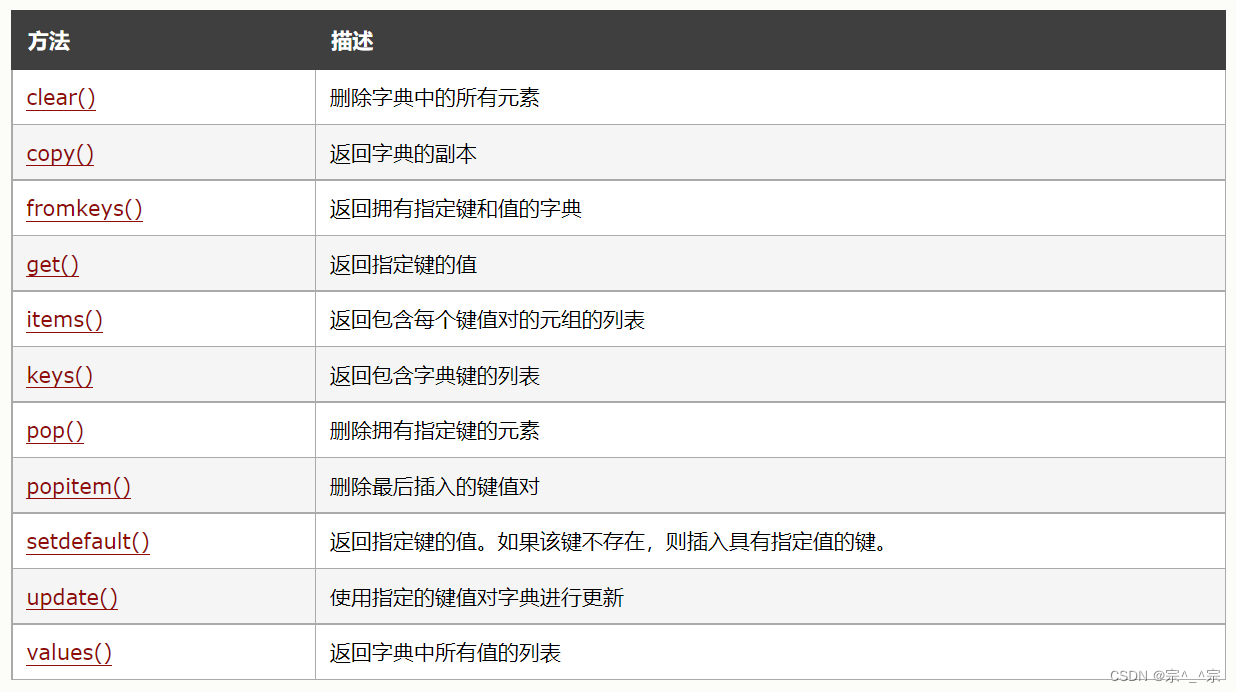 Python字典 Csdn博客