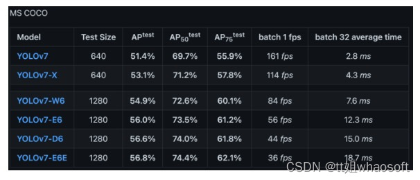 Yolov7_yolov7tiny和yolov7有什么区别-CSDN博客