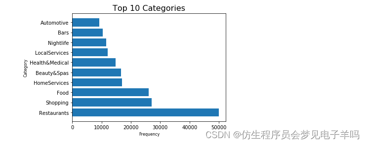 【大数据基础】基于YELP数据集的商业数据分析_yelp data-CSDN博客