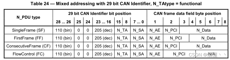 ISO 15765-2：网络层服务_stmin-CSDN博客