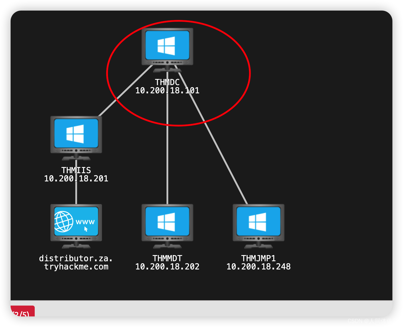 【Try Hack Me】Enumerating Active Directory_enumerating profile directory-CSDN博客