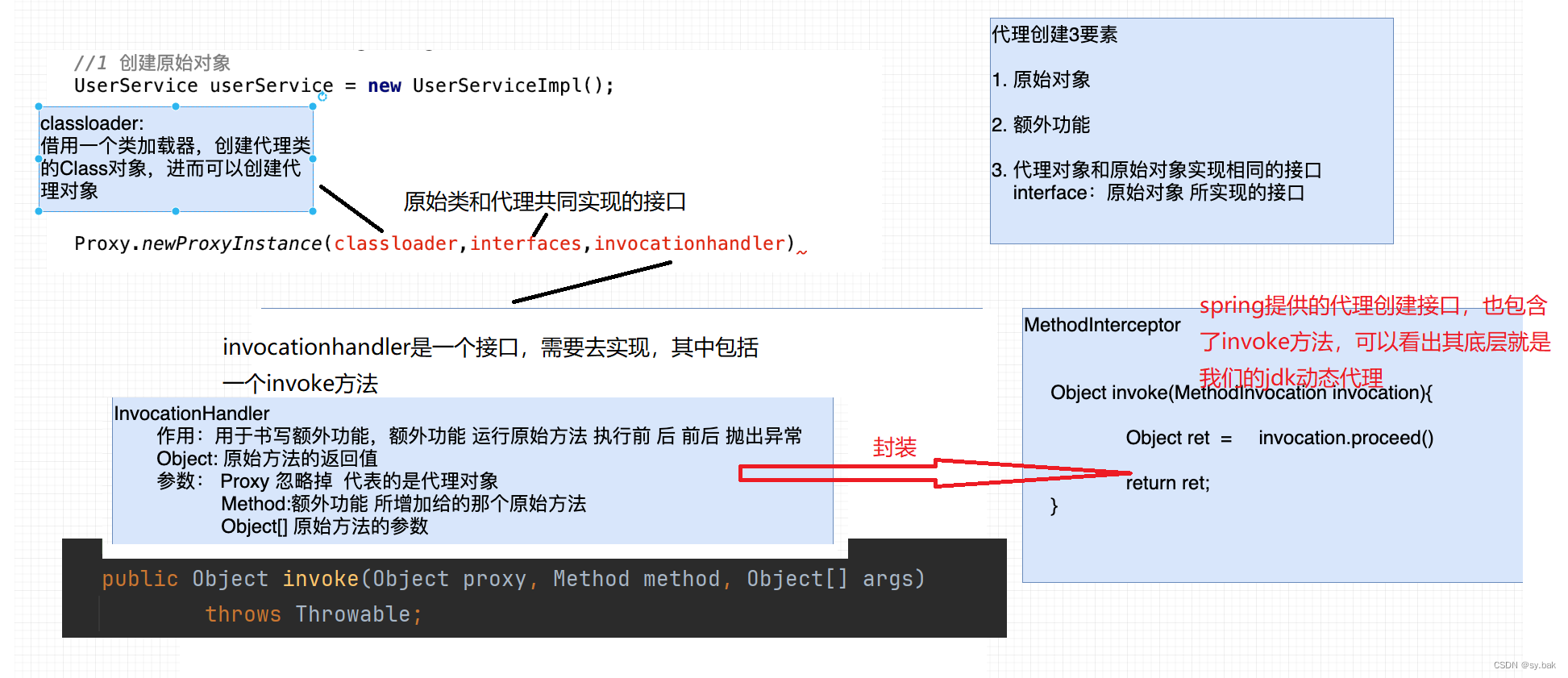 CGlib动态代理和jdk动态代理相关(底层实现，区别，AOP实现过程）-CSDN博客