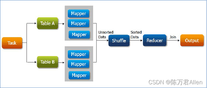 Mapreduce基础入门6mapreduce Arraylist Csdn博客 