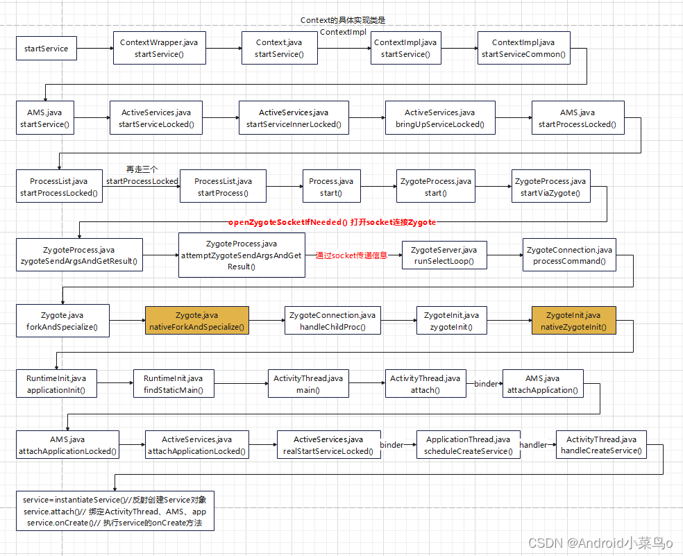 Service的启动流程之startService_android 10startservice的流程-CSDN博客