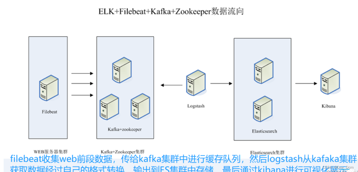 ELK+Filebead+zookeeper+kafka-CSDN博客