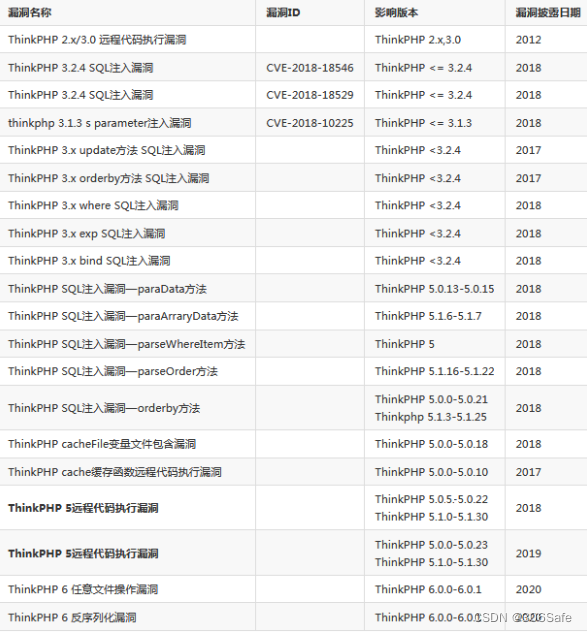 Thinkphp常见漏洞总结 Thinkphp漏洞 Csdn博客