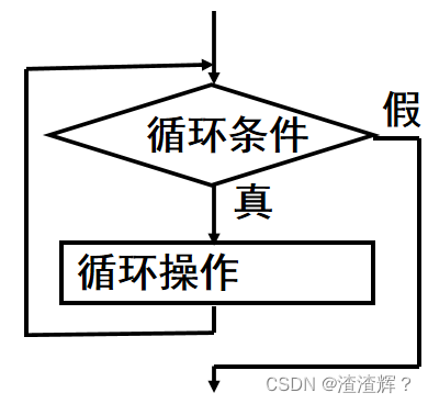 java循环_java循环每个开一个进程吗-CSDN博客