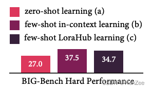 LoRAHub：Efficient Cross-Task Generalization Dynamic LORA via dynamic LoRA Composition-CSDN博客