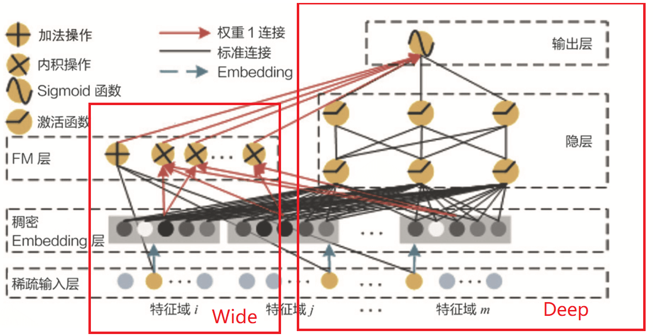 推荐算法DeepFM原理介绍及tensorflow代码实现_deepfm tensorflow-CSDN博客