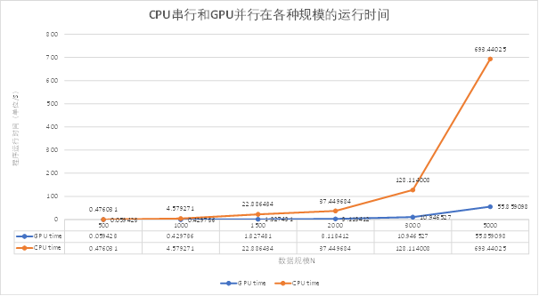 矩阵乘法——基于gpu的并行编程模型cuda程序设计编写一个矩阵乘法的gpu并行程序并且与对应规模的串行程序进行运行时间的比对n5 Csdn博客 1149