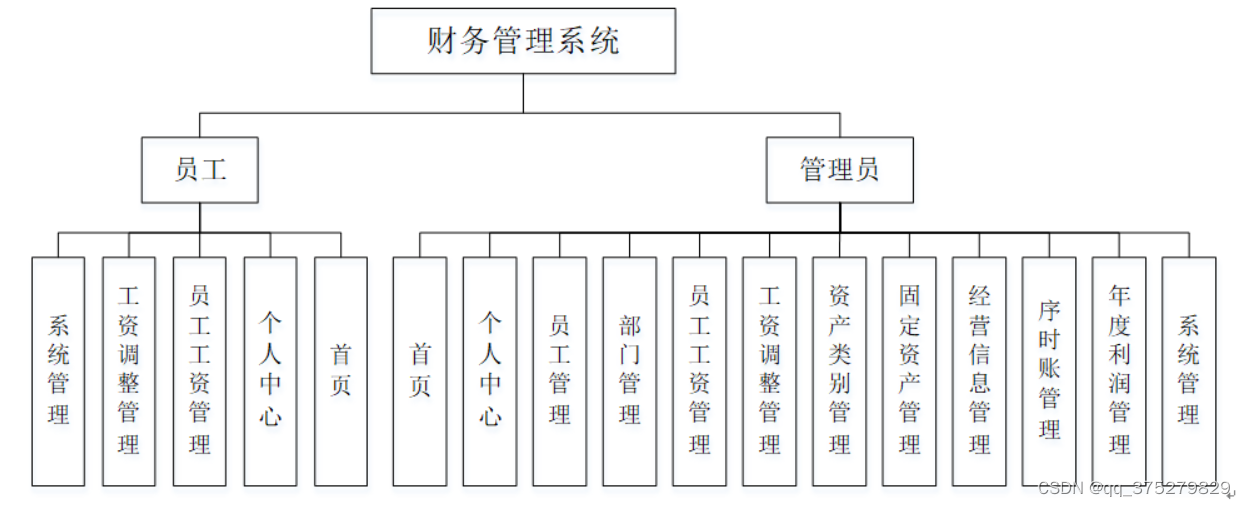 基于springboot财务管理系统设计与实现的源码文档springboot系统设计文档 Csdn博客