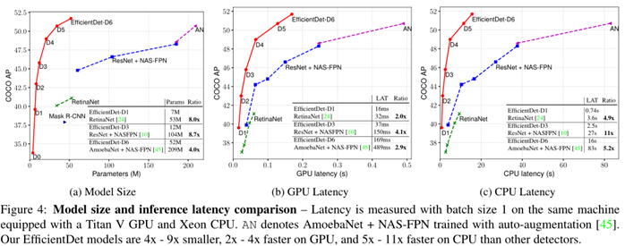 EfficientDet简述-CSDN博客