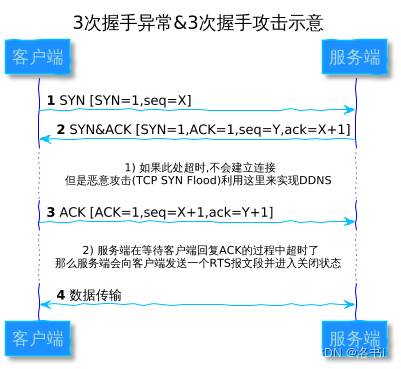 TCP-3次握手小记_ack 变成-CSDN博客