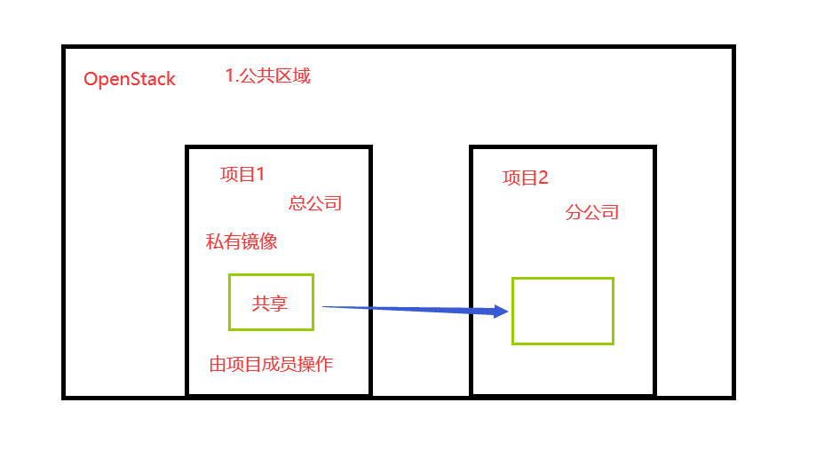 OpenStack（四）—镜像服务_镜像状态为queued-CSDN博客