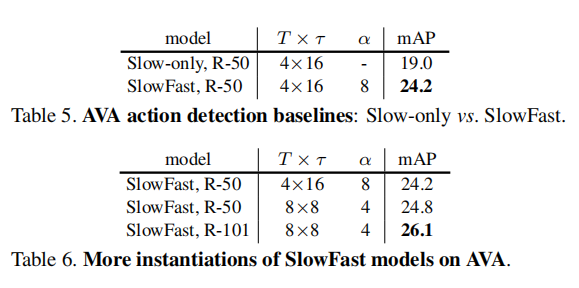 SlowFast Networks for Video Recognition论文精读_slowfast论文下载-CSDN博客