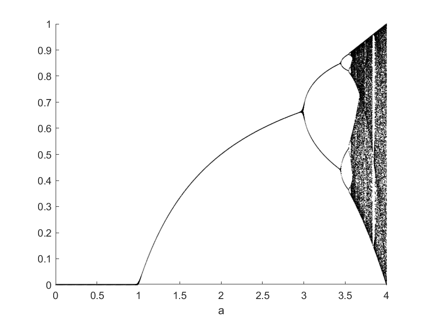 MATLAB常见非线性可视化绘制方法-分岔图与庞加莱截面（混沌可视化、Poincare截面、Logistic、Henon、Lorenz、Rossler、Duffing系统）-CSDN博客
