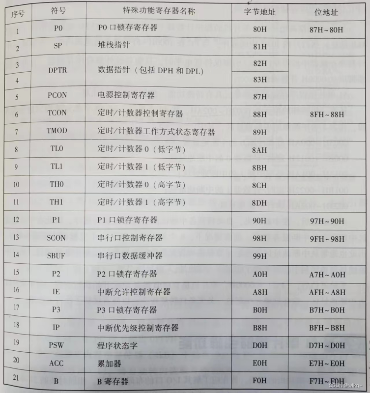 51单片机—详细（存储器RAM/ROM、引脚、中断系统、定时/计数器、串行口通信）_51单片机程序存储器-CSDN博客