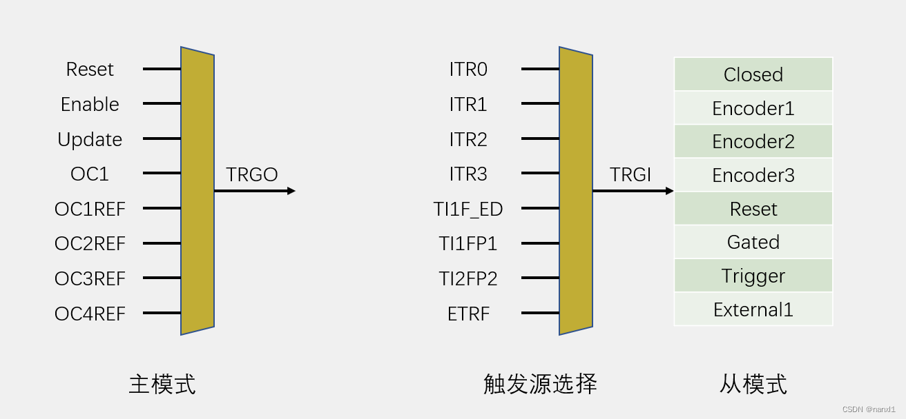 STM32入门笔记06_TIM输入捕获+案例: TIM输入测量信号频率 PWMI模式测量信号频率和占空比_tim测频率-CSDN博客