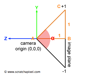 Ray-Tracing: Generating Camera Rays(翻译)-CSDN博客