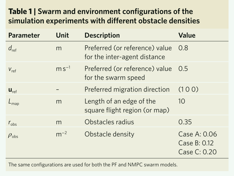 【论文笔记】Predictive control of aerial swarms in cluttered environments ...