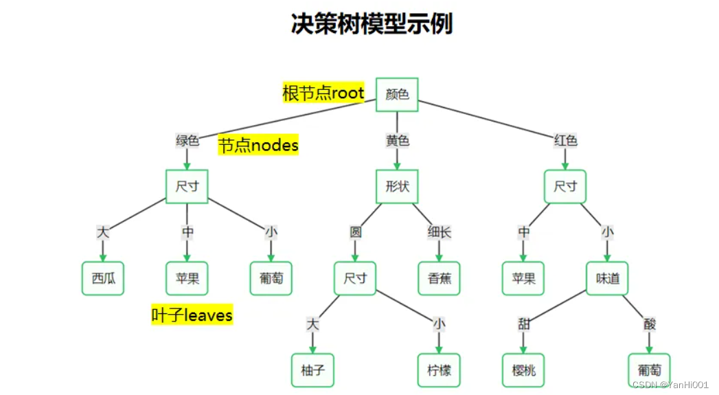 机器学习之决策树算法前期(创建、分类及展示)决策树终止递归条件 Csdn博客