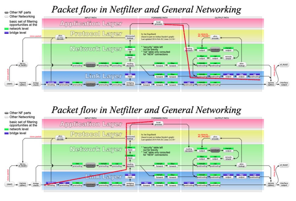 记录一下对于macvlan和bridge网络的个人理解_macvlan bridge_oe1019的博客-CSDN博客
