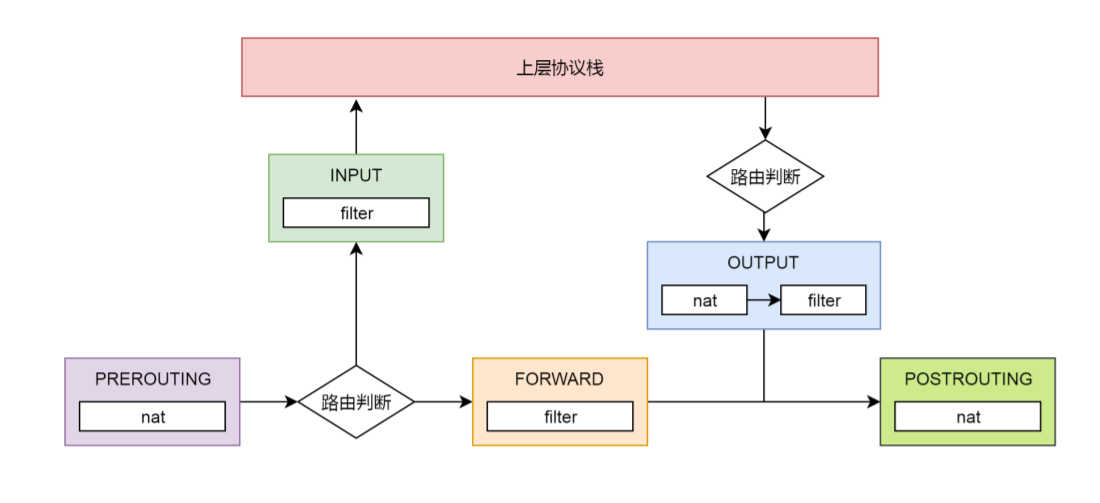 linux操作系统：发送网络包_linux sendmsg sock 参数-CSDN博客