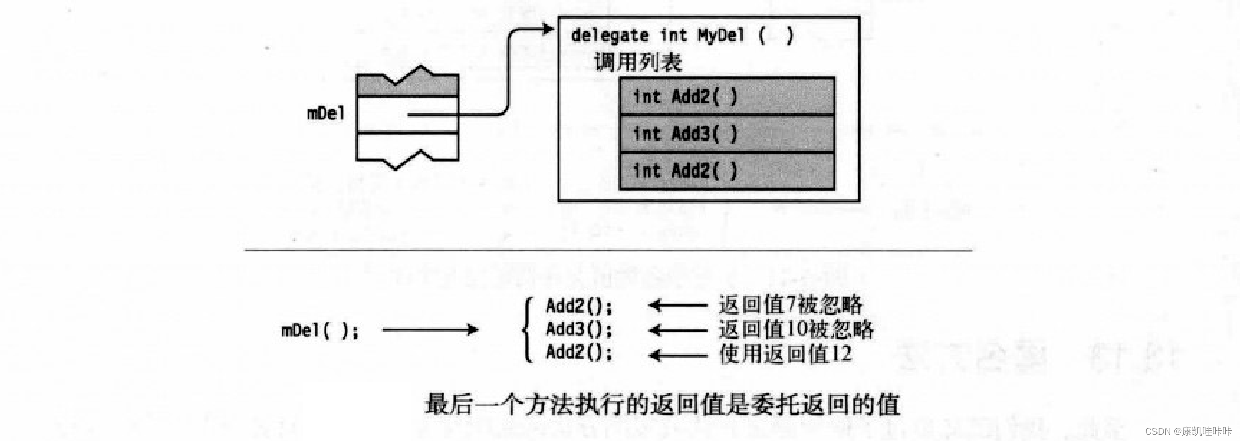 C中的委托 Csdn博客 