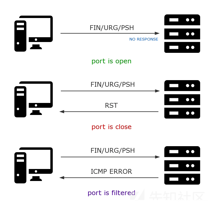 常用nmap端口扫描参数及原理_nmap中-st和-ss的区别-CSDN博客