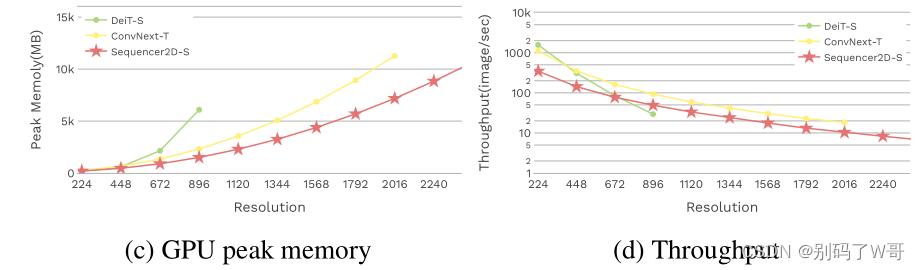 Sequencer: Deep LSTM for Image Classification（NIPS2022）精读笔记-CSDN博客