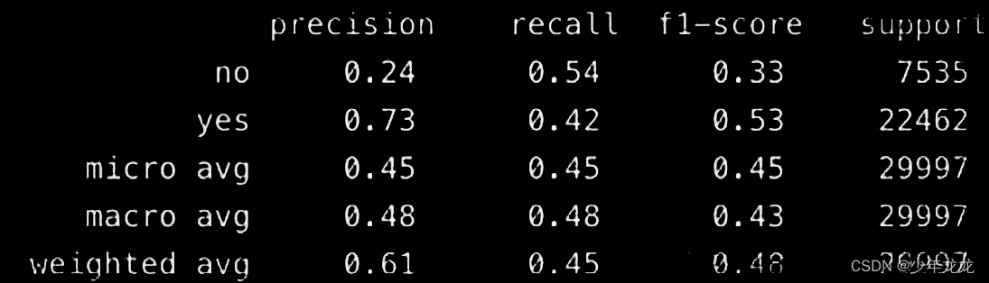 分类问题的评价指标（Precision、Recall、Accuracy、F1-Score、Micro-F1、Macro-F1）以及混淆矩阵、ROC曲线-CSDN博客