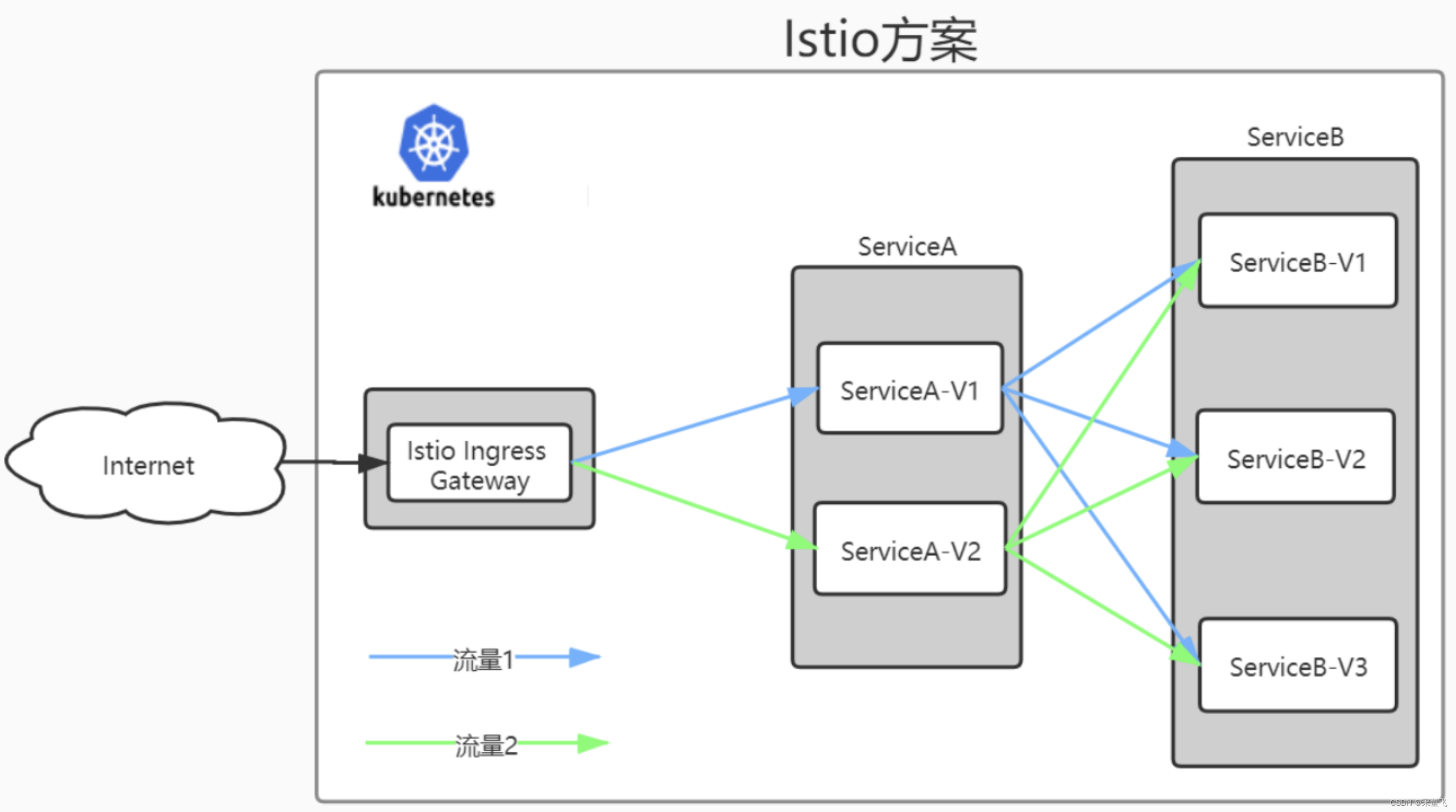灰度发布方案-istio和ingress的对比-CSDN博客
