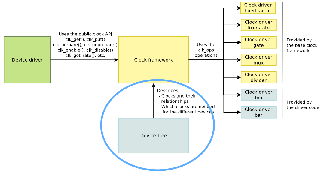 Exynos4412的Linux时钟驱动开发（三）——Common Clock Framework（CCF）简介_linux common clock framework-CSDN博客