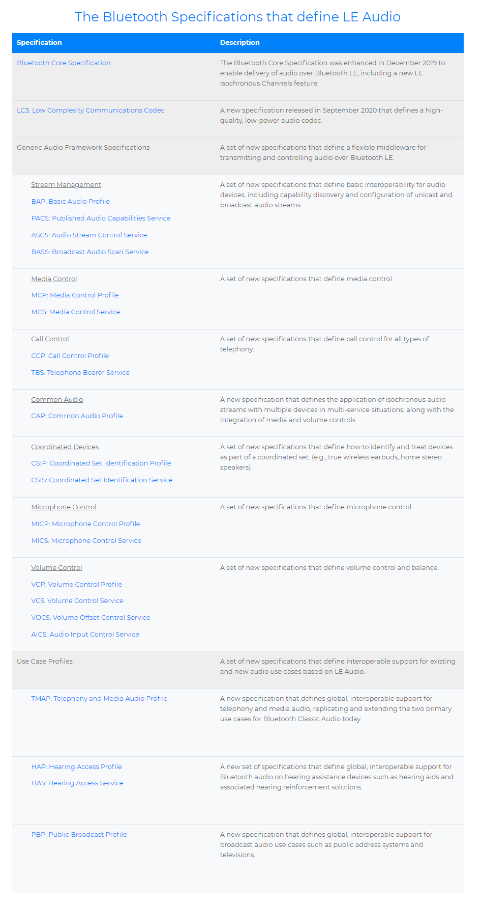 LE audio 规范概述_le audio specifications-CSDN博客