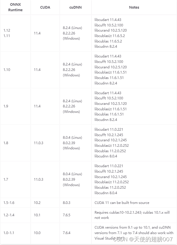 Onnx 和 Onnxruntime Gpu 和 Cuda Cudann 和 Nvida 驱动 和tensorrt 版本匹配onnx Runtime在cuda12 Csdn博客